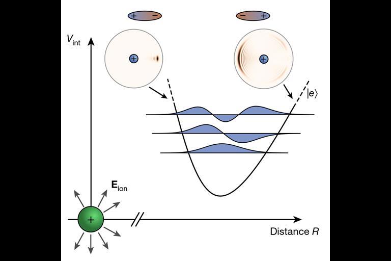Rydberg atoms can form molecular bonds with charged species | Research ...